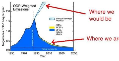 Graph 1 Level Of Ozone Depleting Sources Adapted From Noaa