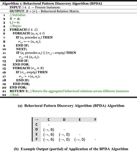 A Behavioral Pattern Discovery Algorithm Bpda Algorithm B Example