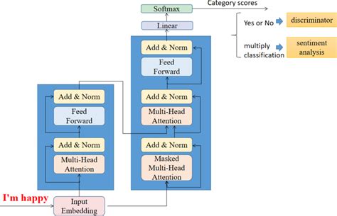 The Transformer Based Discriminator And The English Text Sentiment Download Scientific Diagram
