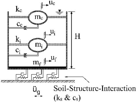 Computation Free Full Text Evaluation Of Soil Structure Interaction On The Seismic Response