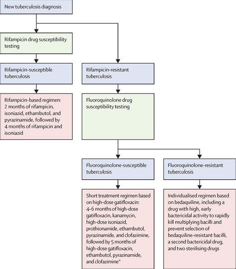 Tuberculosis Treatment