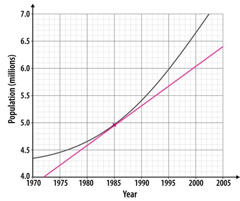 Pls Help Me Find The Gradient Of The Pink Line It Keeps Saying Im Wrong R Mathhomeworkhelp