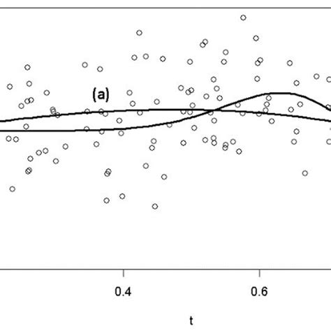 Plot Of Weighted Cubic Spline Residual Normality Download Scientific Diagram