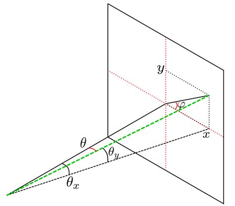 Angular Distribution On θ X And θ Y Is Almost Equivalent To The