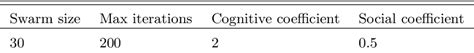 Table 3 From A Fuzzy Particle Swarm Optimization Method With
