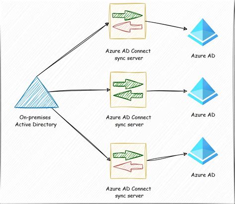Azure Cloud Azuread Tenant Connect Administrator Dimitar Iliev ☁️