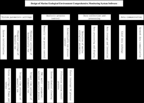 Structure Of The Software For Marine Ecological Environment Monitoring Download Scientific