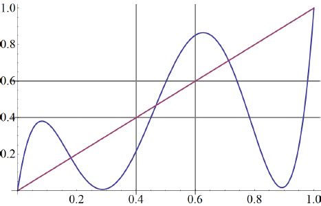 Plot of the function σ and the identity Download Scientific Diagram