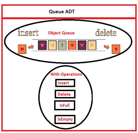 எல்லாம் அவர் செயல் What Is Abstract Data Typeadt