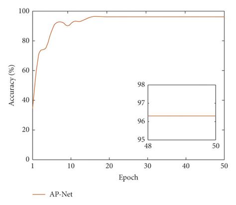 Diagnostic Accuracy Curve Of AP Net Model In Case 2 Download Scientific Diagram