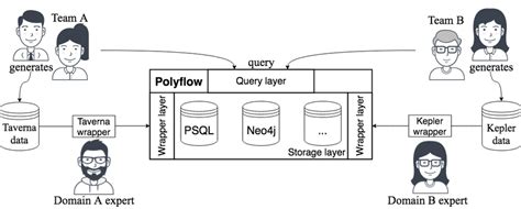 Distributed Provenance Analysis Scenario Download Scientific Diagram