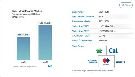 이스라엘 신용 카드 시장 규모 및 점유율 분석 산업 연구 보고서 성장 동향