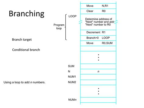 Addressing Modes Examples And Subroutines Ppt