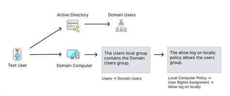 Restrict User Logon To Specific Computers Active Directory Pro