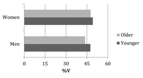 V By Sex And Age P Download Scientific Diagram