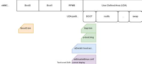 J721e Tda4vm Beaglebone Ai 64 — Das U Boot Unknown
