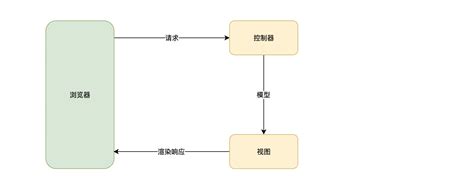 控制器 Cell 企业级应用开发框架