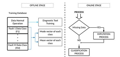 Proposed Methodology For Fault Diagnosis With Noisy Measurements And Download Scientific