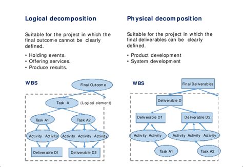 Two Ways To Create WBS Download Scientific Diagram