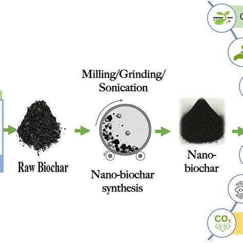 Nano Biochar Md Sani Et Al 2023 Graphical Abstract Download Scientific Diagram