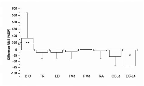 Differences Of Rms Values Of Dpi Compared To Dp The Data Are Mean ±