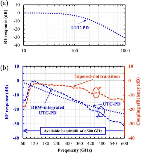 Figure 3 From Integrated Ultra Broadband Thz Photodiode With Silicon Rod Waveguide Interface