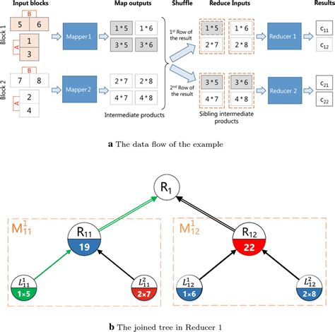 An Example Of Matrix Multiplication In Mapreduce [2] Download