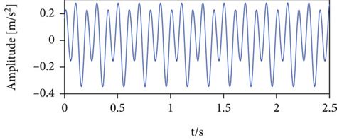 Simulated Signal Components For Bearing Outer Race Fault A Fault