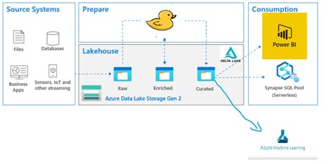 Implementing A Poor Mans Lakehouse In Azure Small Data And Self Service