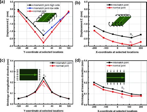 Deformation Distribution In The Mismatch And Normal Joints A Download Scientific Diagram