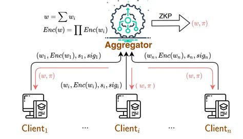 Zero Knowledge Proof Based Gradient Aggregation For Federated Learning Methodology Hackernoon