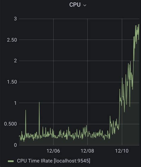 cpu usage spikes on a synced node · issue 4838 · hyperledger besu · github