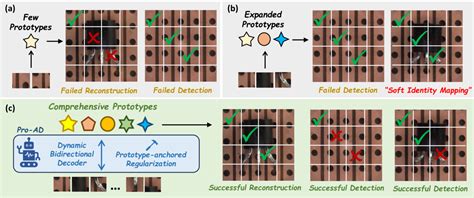 논문 리뷰 Pro Ad Learning Comprehensive Prototypes With Prototype Based