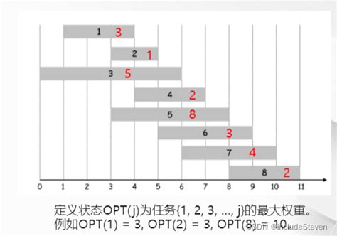 Leetcode刷题10 动态规划带权区间调度 Csdn博客