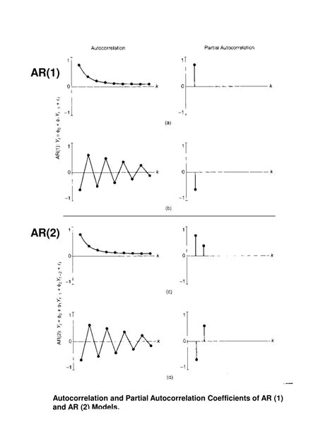 Ppt Autocorrelation And Partial Autocorrelation Coefficients Of Ar 1 And Ar 2 Models