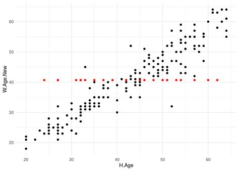 Chapter 3 Missing Values Data Mining