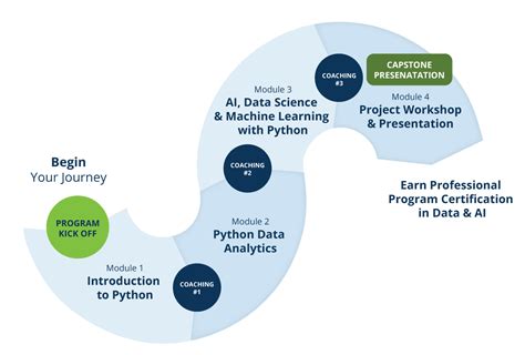 Python Powered Data Science And Ai Certificate Program Learning Tree