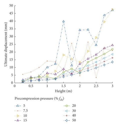 Ultimate Displacement Vs Height Plot For Different Precompression Ratios Download Scientific