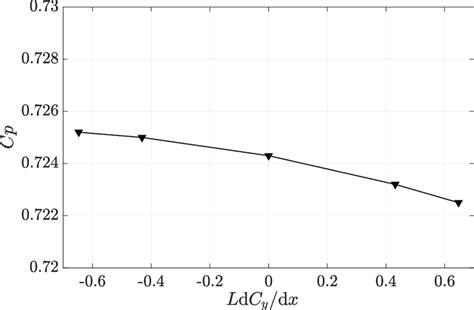Power Coefficient Versus The Nondimensional Slope Of The Linear
