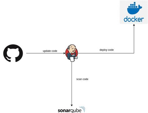 Pavan Kumar On Linkedin Innovation Softwareengineering Sonarqube