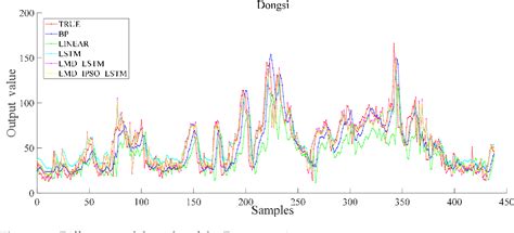 Figure 10 From Air Quality Prediction Based On The Emd Ipso Lstm Combination Model Semantic