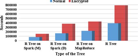 execution time for indexing encrypted data and normal data in r tree download scientific
