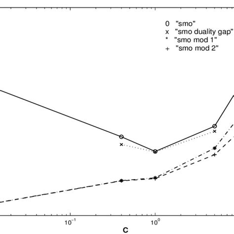 Adult 7 Data Cpu Time In Seconds Shown As A Function Of C