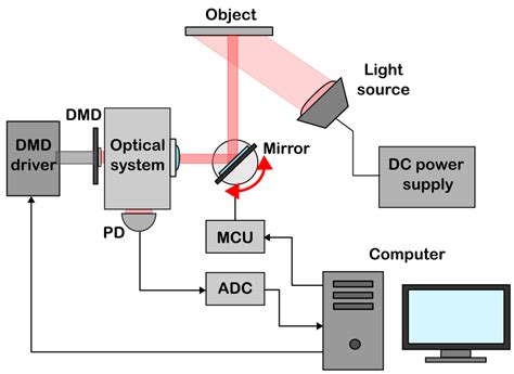 Scalable High Resolution Single Pixel Imaging Via Pattern Reshaping