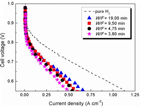 Cell Potential Vs Current Density Plots For Pt C Nafion 115 Mea Download Scientific Diagram