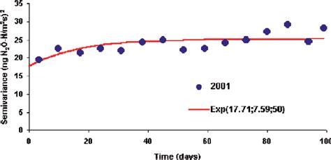 Experimental Variogram And Model Fitted To N 2 O Data For Plot 2 And