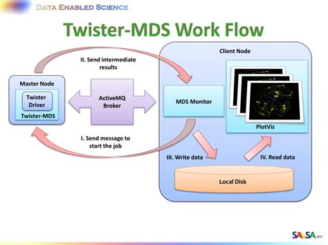 Ppt Iterative Mapreduce E Nabling Hpc Cloud Interoperability Powerpoint Presentation Id1522020