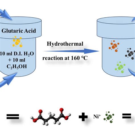 A Schematic Representation Of The Preparation Approach For Co‐mof Download Scientific Diagram