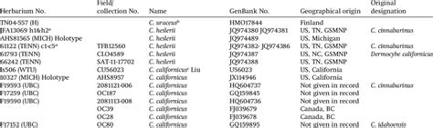 Collections Included In The Its Sequence Analysis Download Table