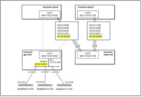 Nvidia Configuration Juniper Networks